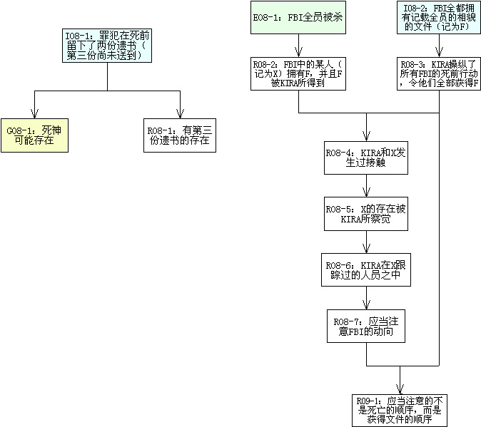 L的推理流程(转)【死亡笔记吧】_百度贴吧